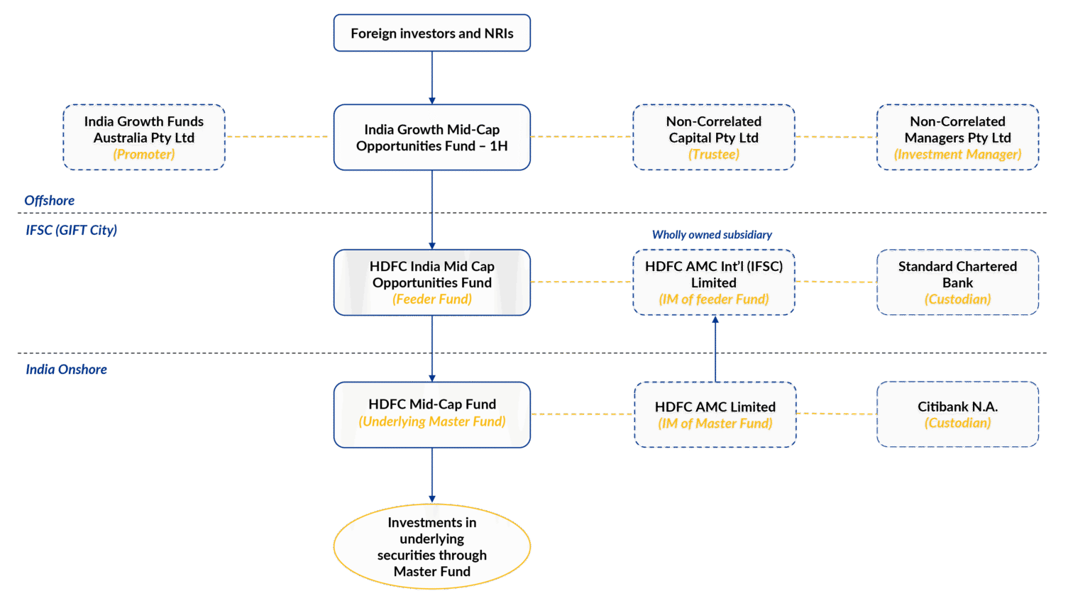 Our Offerings – IGF