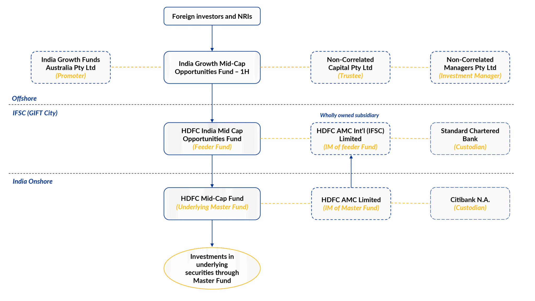 Our Offerings – IGF
